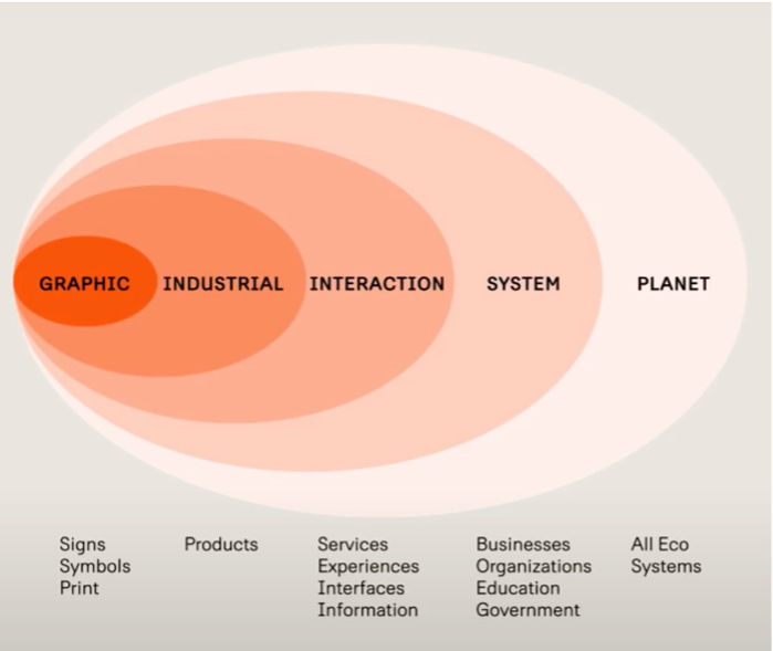 From Four to Five Orders of Design - Planetary Dreaming